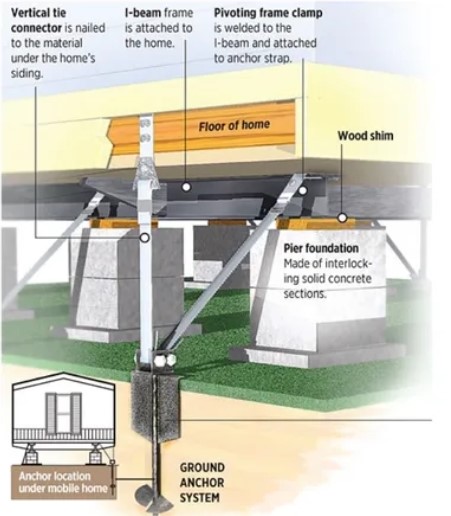 Foundations for Mobile Homes